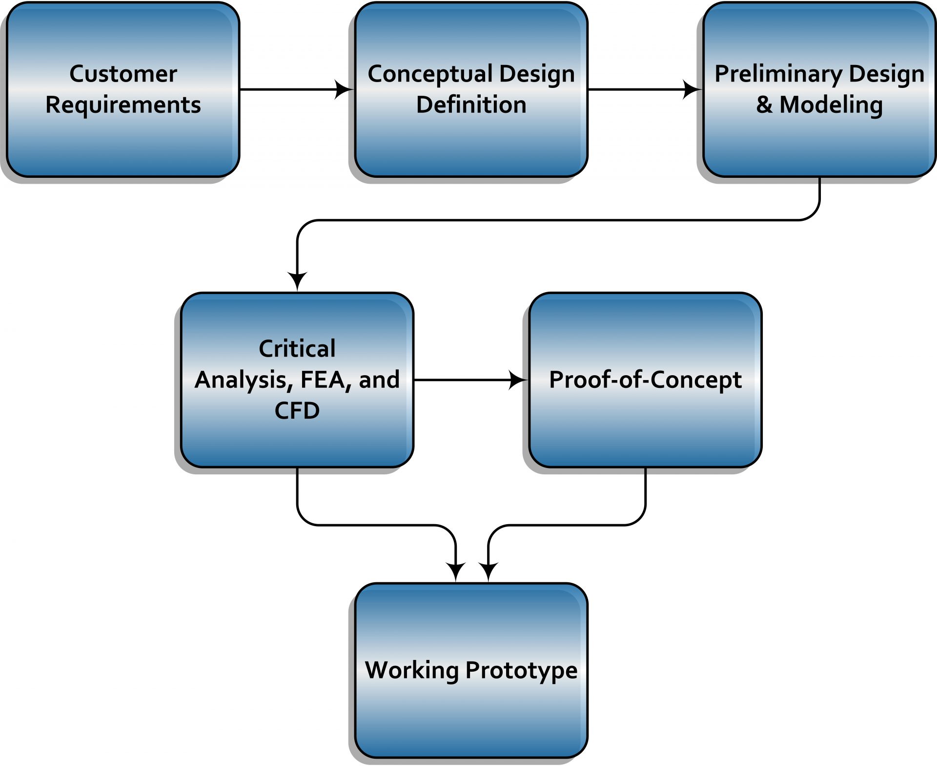 Engineering | Barber-Nichols
