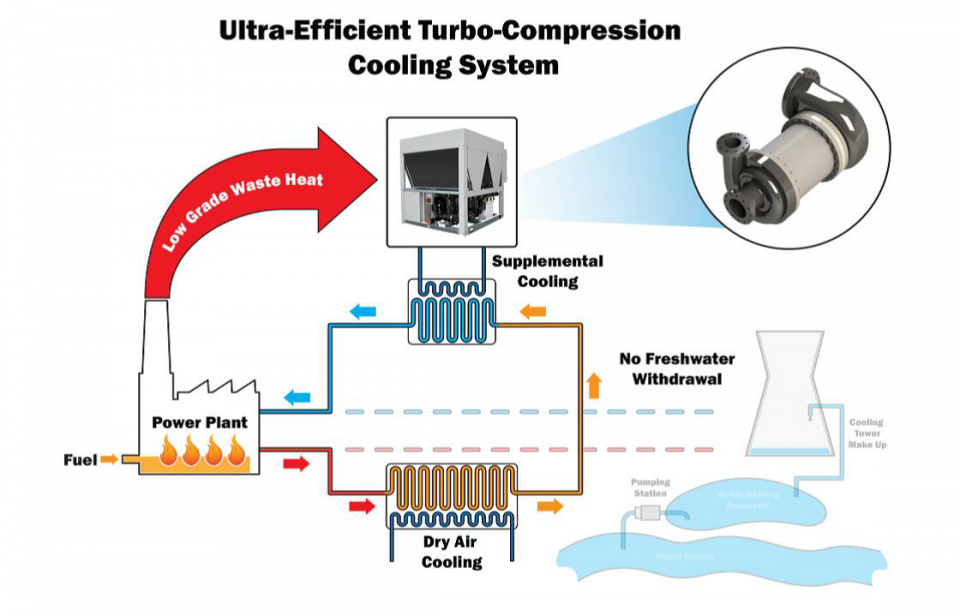 High-Speed Magnetically Coupled Turbocompressor for Power Plant Cooling ...